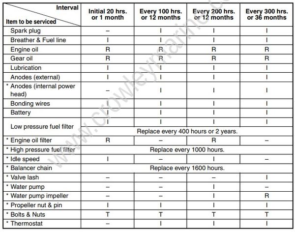 Owner's Manual DF200A Inspection And Maintenance[Maintenance Schedule ...