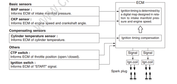 Service Manual DF115, DF140, DF100, DF90 Ignition System [24][Df115 ...