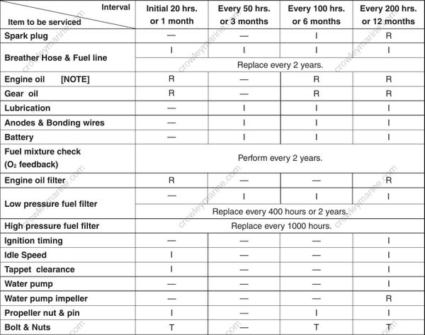 Service Manual DF115, DF140, DF100, DF90 Periodic Maintenance Schedule ...