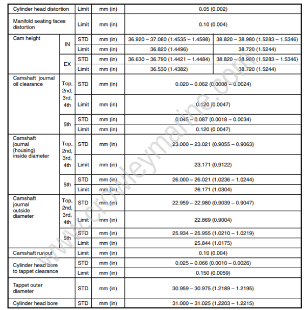 Service Manual DF115, DF140, DF100, DF90 Service Data (Df90T 115T 115Wt ...