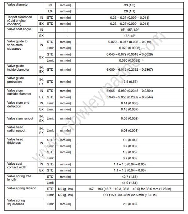 Service Manual DF115, DF140, DF100, DF90 Service Data (Df90T 115T 115Wt ...