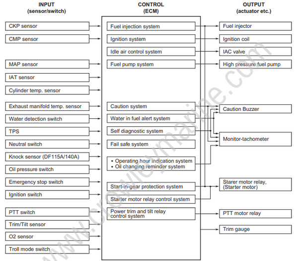 Service Manual DF140A, DF115A, DF115, DF115AZ, DF140AZ, DF115AS Power ...