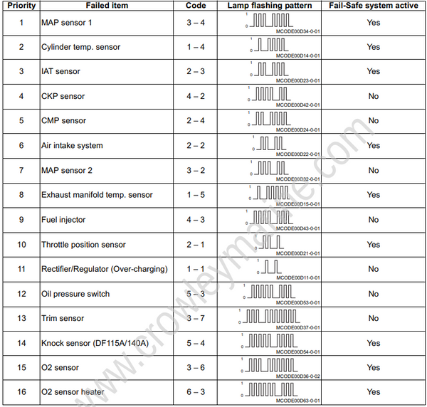 Service Manual DF140A, DF115A, DF115, DF115AZ, DF140AZ, DF115AS Power ...