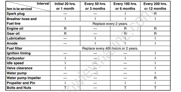 Service Manual DF2.5 Periodic Maintenance[Periodic Maintenance Schedule ...
