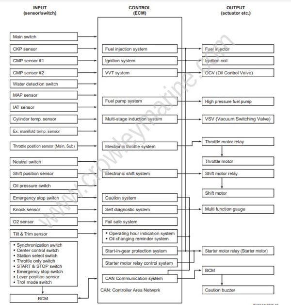 Service Manual DF200A, DF150AP, DF175AP, DF200AP Power Head[Engine Control[General Description ...