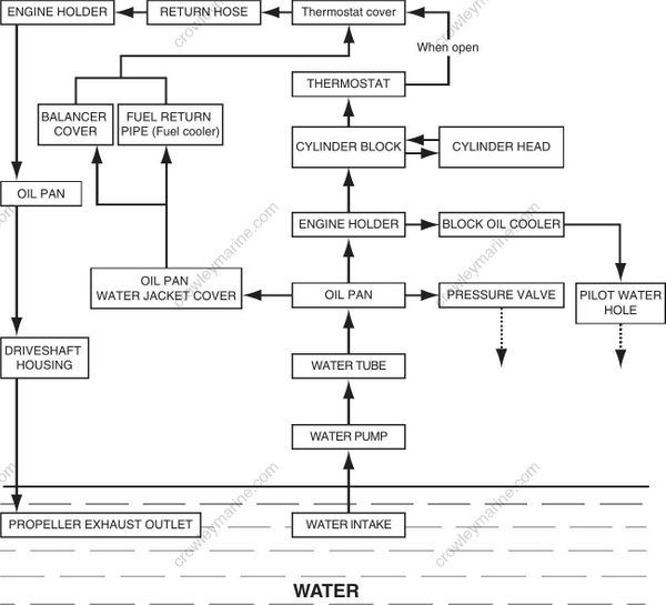 Service Manual DF200A, DF150AP, DF175AP, DF200AP Power Unit Cooling ...