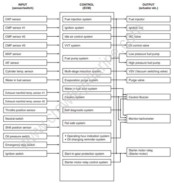 Service Manual DF200Z, DF250S, DF250, DF225Z, DF225, DF200, DF250Z ...