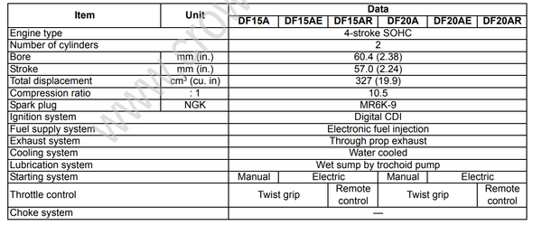 Service Manual DF20A, DF15A, DF9.9B, DF15 General Information [50 ...