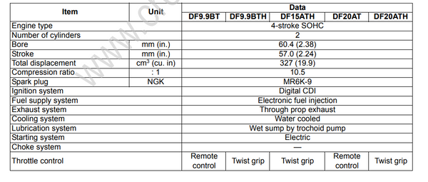 Service Manual DF20A, DF15A, DF9.9B, DF15 General Information [50 ...