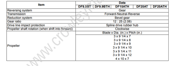 Service Manual DF20A, DF15A, DF9.9B, DF15 General Information [50 ...