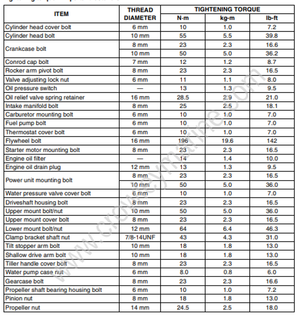 Service Manual DF25 V-TWIN General Information[Tightening Torque ...