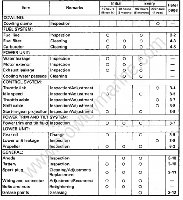 Periodic Inspection And Adjustment [Maintenance Interval Chart] [2000 ...