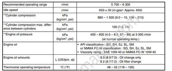 Service Manual DF300, DF250AP, DF300AP 16 - Df300Ap 210001-And-Later ...