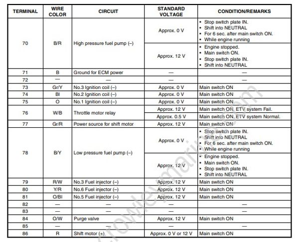 Service Manual DF300, DF250AP, DF300AP Engine Control System[Inspection ...