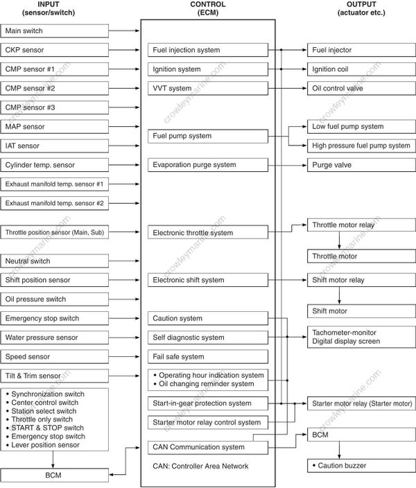 Service Manual DF300, DF250AP, DF300AP Engine Control System Structure ...