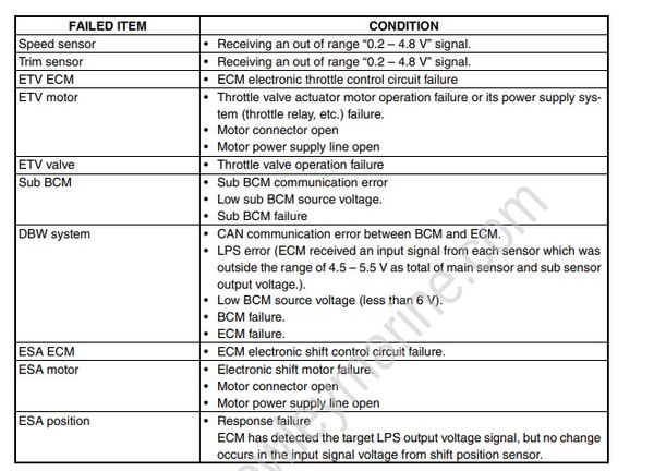 Service Manual DF300, DF250AP, DF300AP Engine Control System [82][Df300 ...