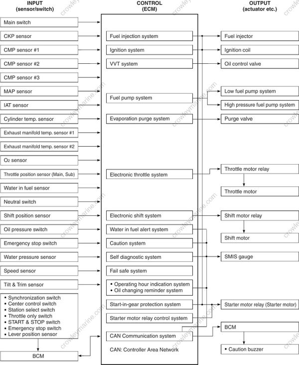 Service Manual DF300, DF250AP, DF300AP Engine Control System [82][Df300 ...