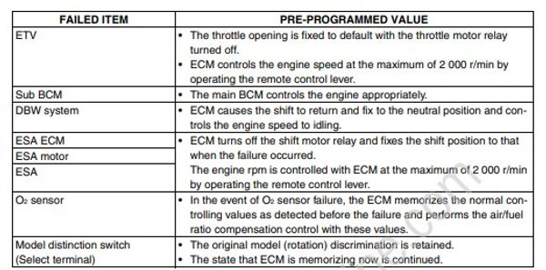 Service Manual DF300, DF250AP, DF300AP Engine Control System [92][Df300 ...