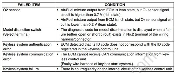 Service Manual DF300, DF250AP, DF300AP Engine Control System [92][Df300 ...