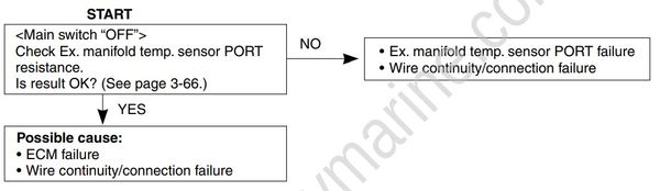 Service Manual DF300, DF250AP, DF300AP Troubleshooting [20][Df300 ...