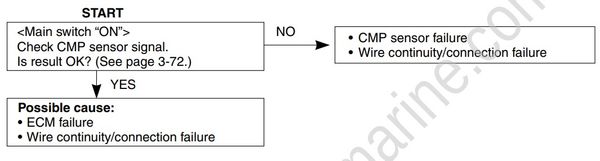Service Manual DF300, DF250AP, DF300AP Troubleshooting [20][Df300 ...