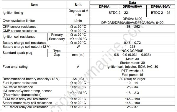 Service Manual DF60A, DF40A, DF50A Df40A 50A 60A (Serial No. 910001 And ...