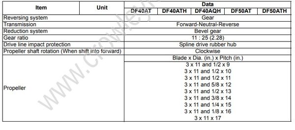Service Manual DF60A, DF40A, DF50A Df40A 50A 60A (Serial No. 910001 And ...