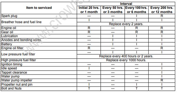 Service Manual DF80A, DF90A, DF70A Df70A_80A_90A 2010[Maintenance And Tune-Up[Scheduled ...