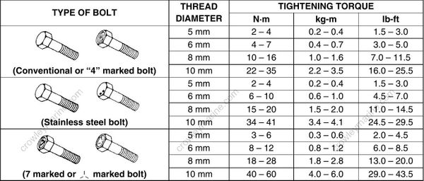 Service Manual DF9.9, DF15 Tightening Torque [13][Df9.9, Df15 ...