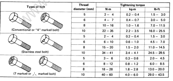 Service Manual DT150, DT225, DT200, DT175 Tightening Torque Chart [156 ...