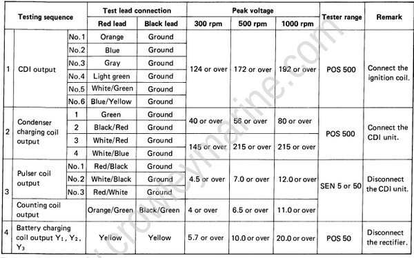 Service Manual DT150, DT225, DT200, DT175 Tightening Torque Chart [156 ...