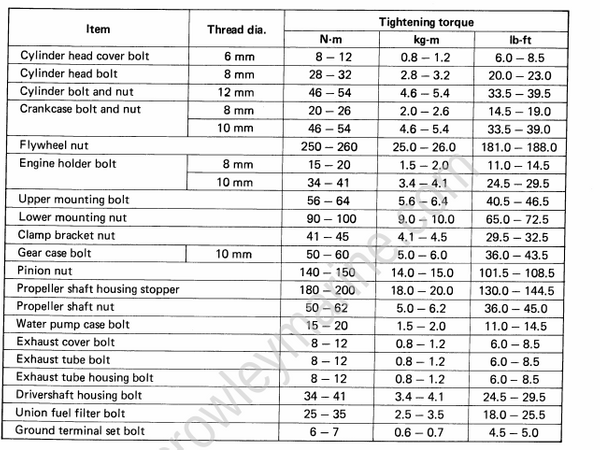 Service Manual DT150, DT225, DT200, DT175 Tightening Torque Chart [156 ...