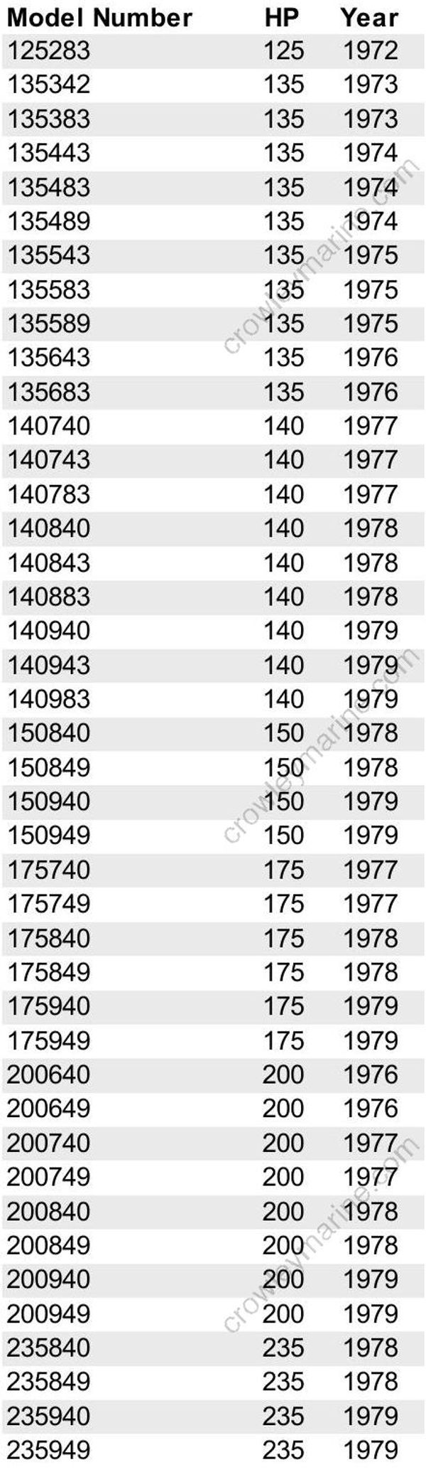 1913-2005 Model Number Reference Guide Evinrude® Recreational Outboards ...