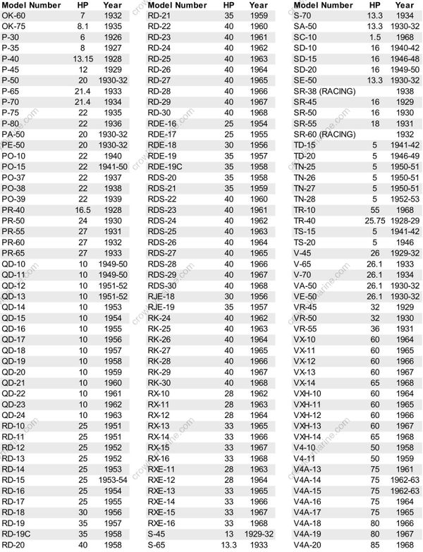 1913-2005 Model Number Reference Guide Johnson® Recreational Outboards ...