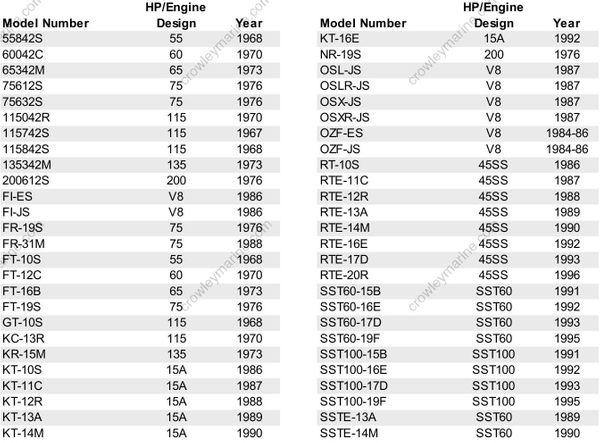 1913-2005 Model Number Reference Guide Racing Outboards 1967-1995 ...