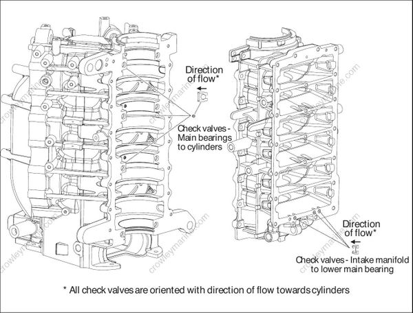 Service Manual 115-200 HP 60° V4-V6 E-TEC Oiling System [Oil ...