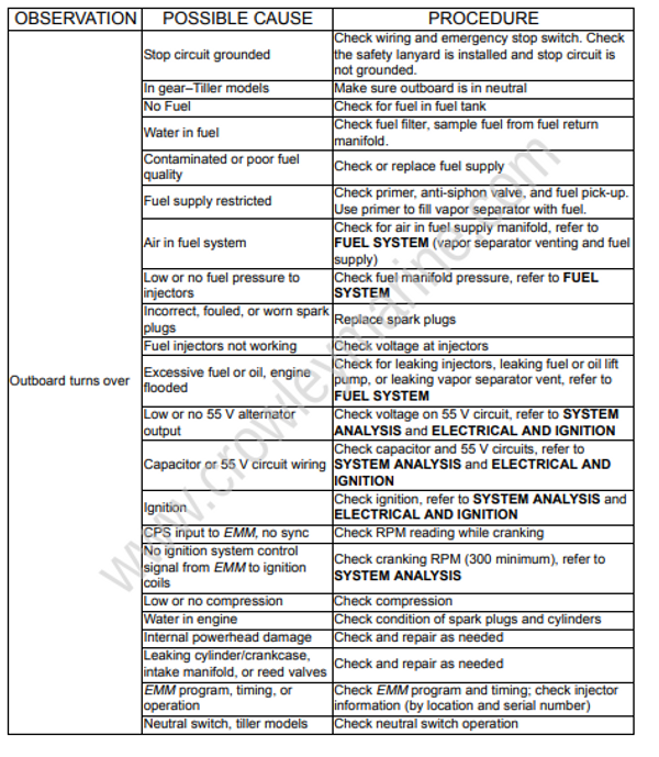Service Manual 25-30 HP E-TEC Add Ons | Crowley Marine