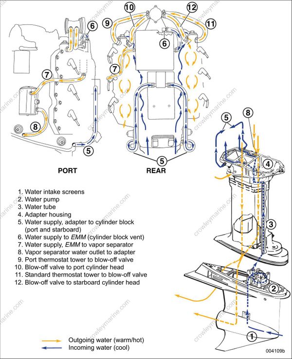 Service Manual 250-300 HP 3.4 L E-TEC Cooling System [Hose Routing And ...