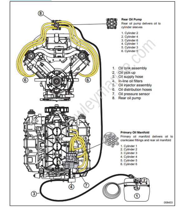 Service Manual 5009011_200–300 HP 90°V Models AA Oiling System [Oil ...