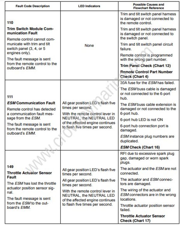 Service Manual 5009011_200–300 HP 90°V Models AA Remote Control System ...