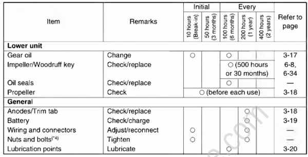 Periodic Checks And Adjustments [Maintenance Interval Chart] [2008 ...
