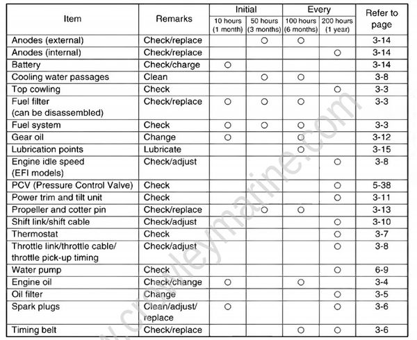 Periodic Check And Adjustment [Maintenance Interval Chart 2] [2015 ...