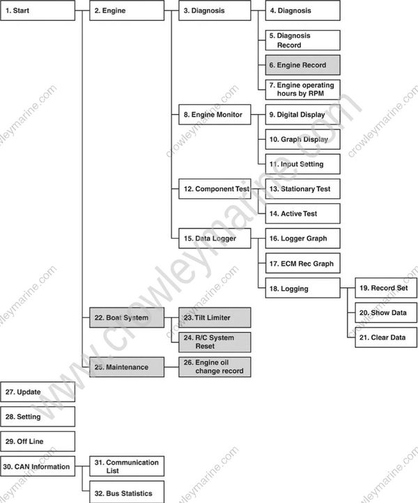 Troubleshooting [Ydis] [2017] | Crowley Marine