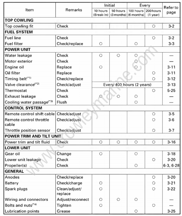 Periodic Inspections And Adjustments [Maintenance Interval Chart] [2006 ...