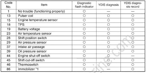 Troubleshooting [Outboard Motor Troubleshooting] [2017] | Crowley Marine