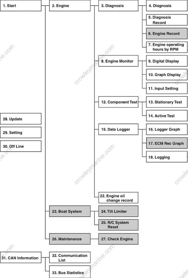 Troubleshooting [Ydis] [2017] | Crowley Marine
