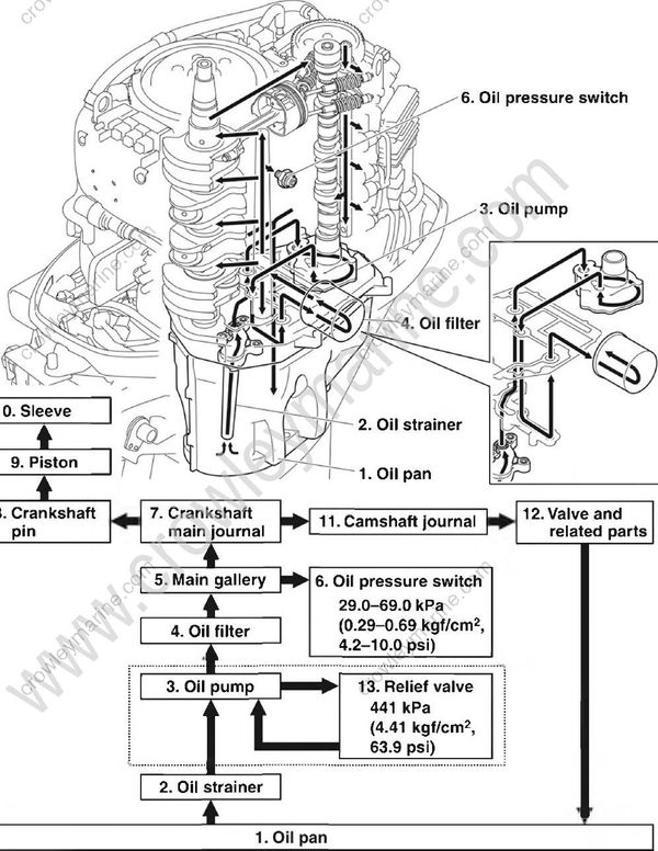 Technical Features And Description [Lubrication System] [2017 ...