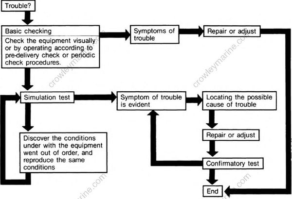 Trouble-Shooting [Trouble-Shooting Diagram] [1994] | Crowley Marine
