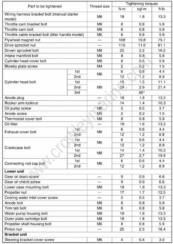 Specifications [Tightening Torque] [2017] | Crowley Marine