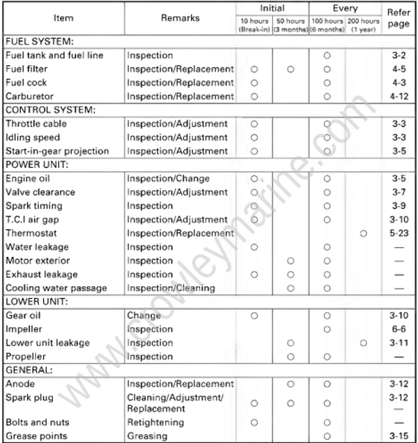 Periodic Inspections And Adjustments [Maintenance Interval Chart] [2008 ...